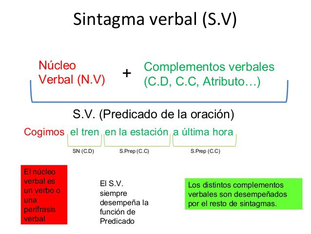Tipos de Sintagmas: Ejemplos y Explicación - NudoHomes.com
